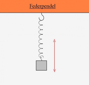 Die Bewegungsgesetze einer harmonischen Schwingung – Schulphysikwiki