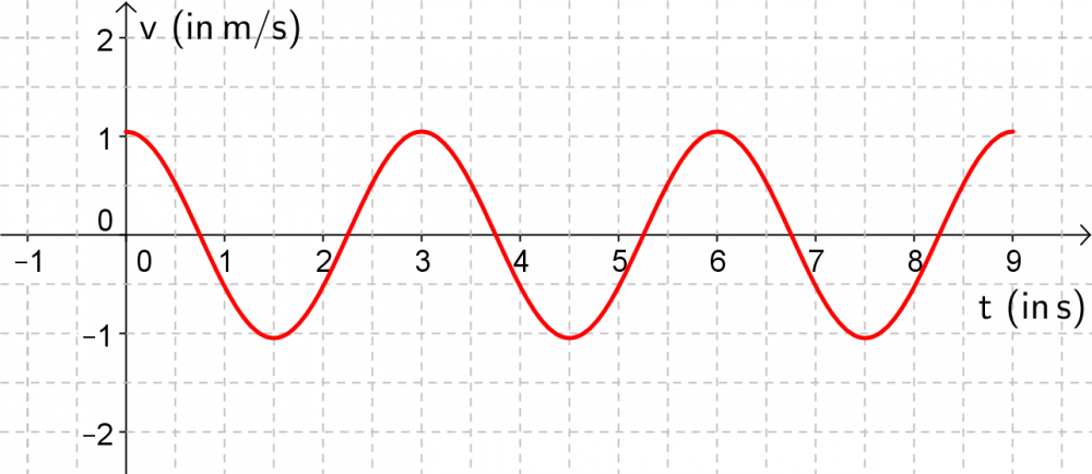 Aufgaben zu Schwingungen – Schulphysikwiki
